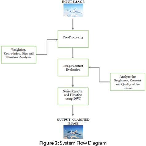 Figure 1 From Advanced Vlsi Based Digital Image Contrast Enhancement A