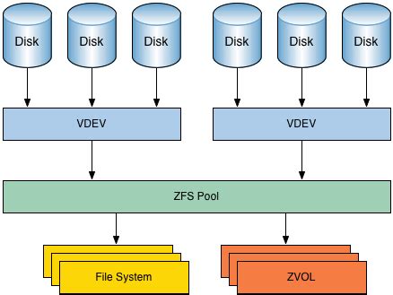 What Is ZFS Why Are People Crazy About It Learn Web Development