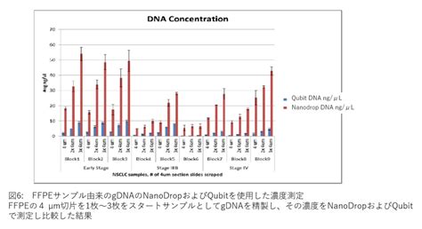 ホルマリン固定パラフィン包埋（ffpe）組織標本サンプルからの核酸（dna／rna）精製方法とそのポイント Learning At The