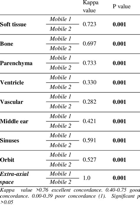 Concordance Analysis Between The Two Participants Download Scientific