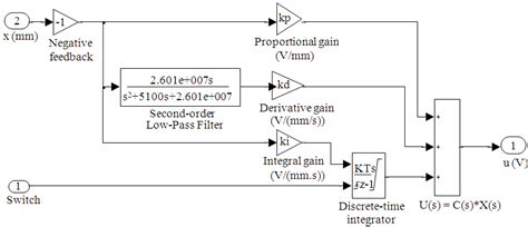 Block Diagram Of The Proportional Integral Derivative Controller Download Scientific Diagram