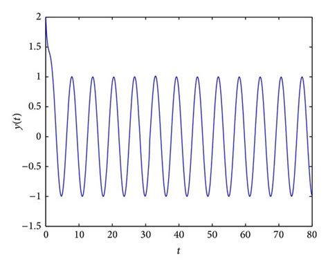 The Output Signal Of The Feedback Controlled System Download Scientific Diagram
