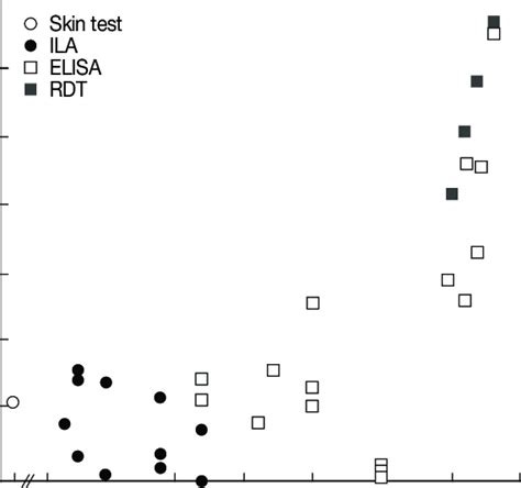 Trends Of Positive Rates Of The Surveys Of T Gondii Antibodies In