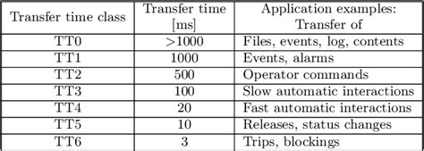 Table 1 From Iec 61850 Over Tsn Traffic Mapping And Delay Analysis Of Goose Traffic Semantic