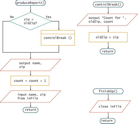 Solved This Nrogram Should Create A Renort That Lists And