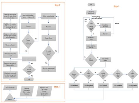 A Comprehensive Predictive Learning Framework For Optimal Scheduling And Control Of Smart Home