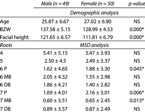 Descriptive Analysis Of Males And Females Download Scientific Diagram