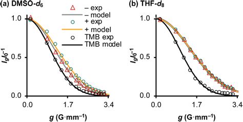Diffusion Profiles Of Ph3sif2⁻ −” ⁿbu4n⁺ ” And The Internal