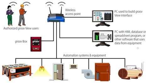 Groov Groov System Architecture