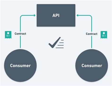 What Is An Api Contract Got Api All About Apis
