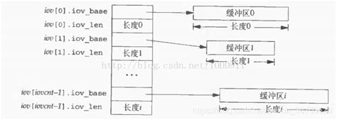 高级io之readv和writev函数writev Udp Csdn博客