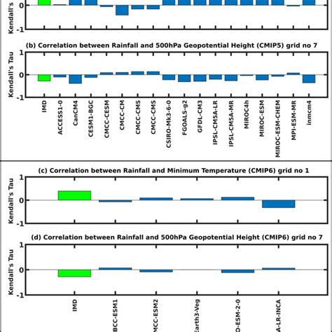 Correlation Between Regional Climate Variables A B The Inter Variable