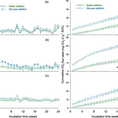 Total Co2 Efflux Rates Left And Cumulative Total Co2 Efflux Right