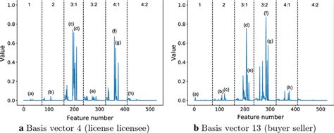 Comparison Of Basis Vector 4 And Basis Vector 13 The Dotted Vertical Download Scientific