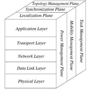 The Sensor Network Protocol Stack Download Scientific Diagram