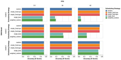 17 Accuracy F Score Values For Each Scheduling Strategies At