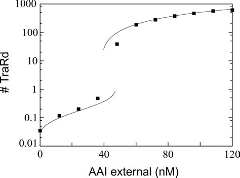 Transition To Quorum Sensing In The Stochastic Model Of Intracellular