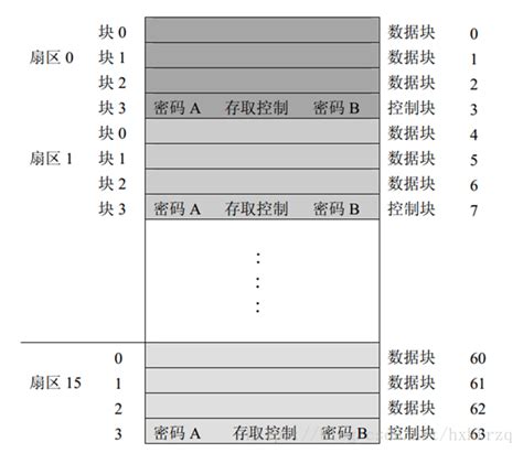 复旦fm17522芯片读写m1卡（s50s70）、cpu卡要点摘录 Csdn博客