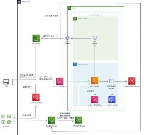 Aws サーバーレスアーキテクチャを活用した Iot 端末管理システム開発 Tool Corporation