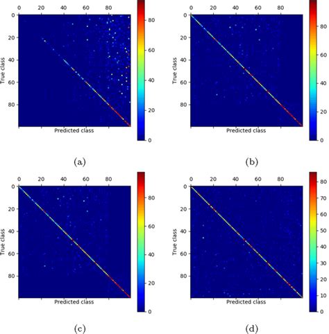 Confusion Matrix For Four Different Variations A Lwf Algorithm B