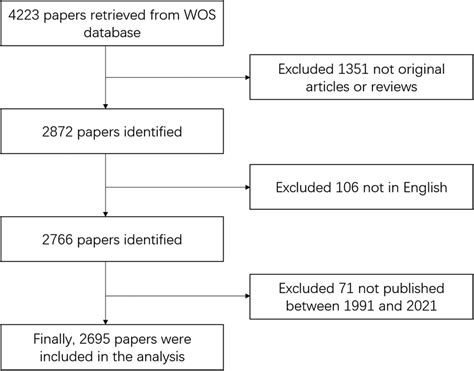 Flow Chart Of The Literature Screening Process Download Scientific