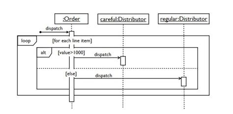 Uml Trying To Understand Sequence Diagram Software Engineering