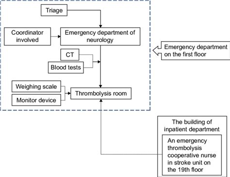 A New Standardized Emergency Department Ivt With Rtpa Nursing Download Scientific Diagram