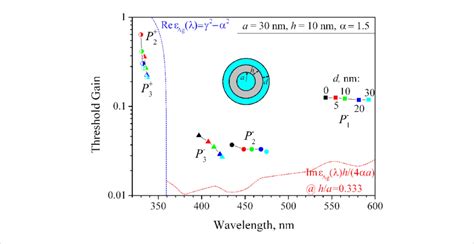 The Trajectories Of The Eigenvalues Of Lasing Modes On The Plane λ γ