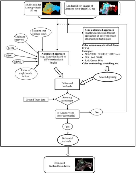 Illustration Of Automated And Semi Automated Methods For Wetland Download Scientific Diagram