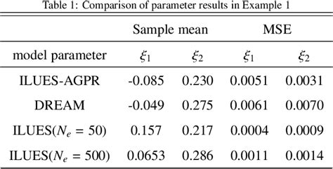 Table 1 From An Adaptive Gaussian Process Method For Multi Modal
