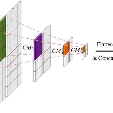 A Fusion In Which Features From The Cnn And Transformer Are Fused Download Scientific