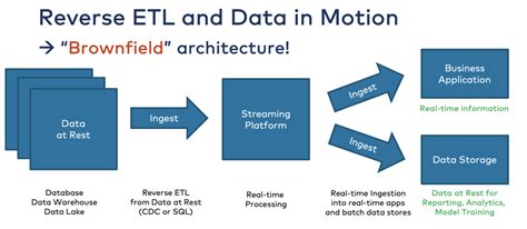 Snowflake Integration Patterns Zero Etl And Reverse Etl Vs Apache