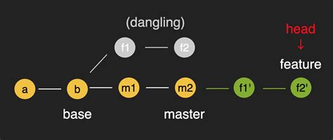 Git Rebase정의 및 사용방법