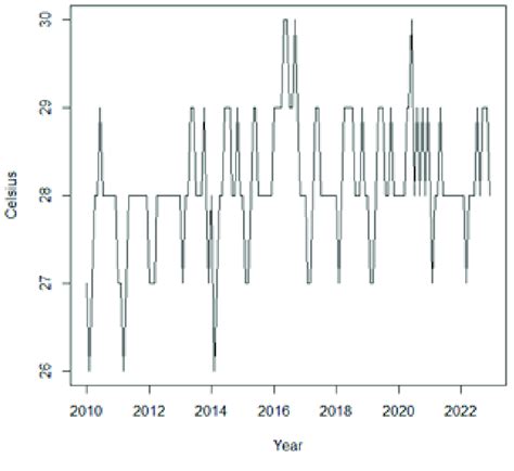 Time Series Plot Of Monthly Mean Temperature Of Davao Oriental