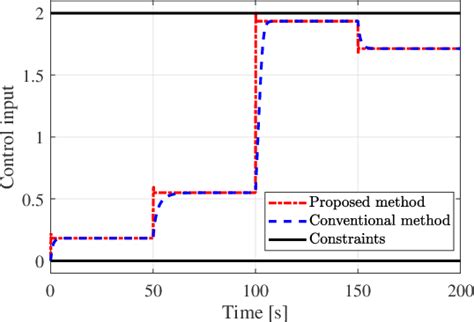 Figure 1 From Optimized Pseudo Linearization Based Model Predictive Controller Design Direct