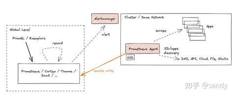 Prometheus Agent Remote Write