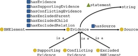 Object And Data Properties Related To Evidence Class Download