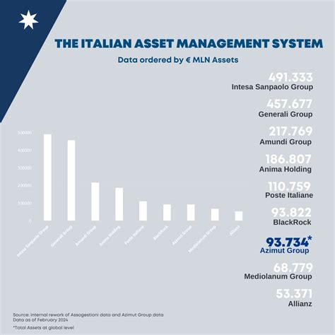 Azimut Group On Linkedin The Growth Of The Azimut Group Continues