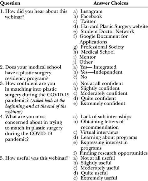 Poll Questions Posed To Participants During The Webinar Download Scientific Diagram