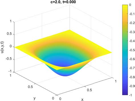 Fourier Series Solution Of A Second Order Partial Differential Equation Mathematics Stack