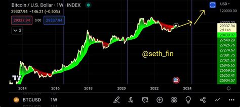 Seth On Twitter Bitcoin 🔥🔥🔥 “the Stock Market Is A Device For
