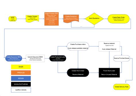Abb Flow Pdf Business