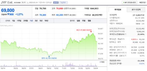 Jyp Ent 주가 전망 주가 흐름 재무 분석 적정 및 목표 주가