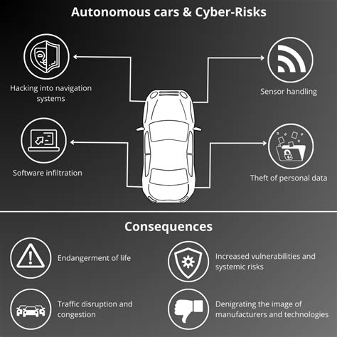 Autonomous Cars And Cyber Risks Cs Blog