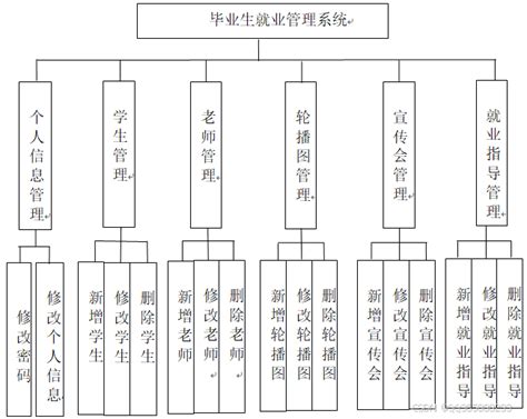 基于ssm毕业生就业管理平台 Csdn博客