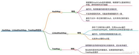 HashMapLinkedHashMapTreeMap三者的区别 CSDN博客