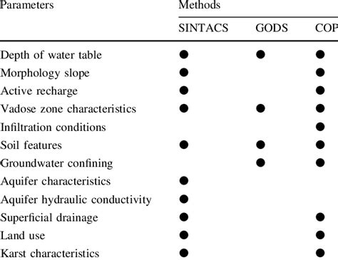 Parameters Involved By The Three Methods Of Vulnerability Assessment Download Scientific