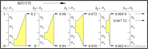 【基于matlab的数字图像处理】第五章·图像编码 matlab 图像算术编码 csdn博客
