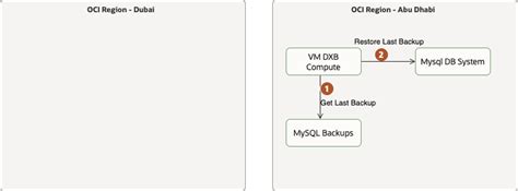 Automate Cold Disaster Recovery For Oracle Heatwave Mysql Using Oci