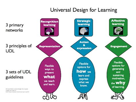 From Understanding By Design Ubd To Universal Design Of Learning Udl A Comparative Analysis